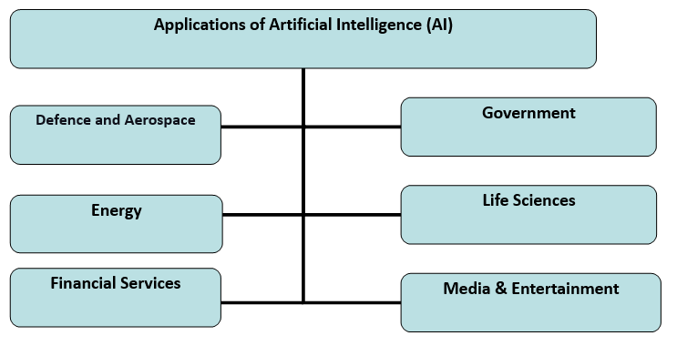 Applications of Artificial Intelligence - BerylSoft